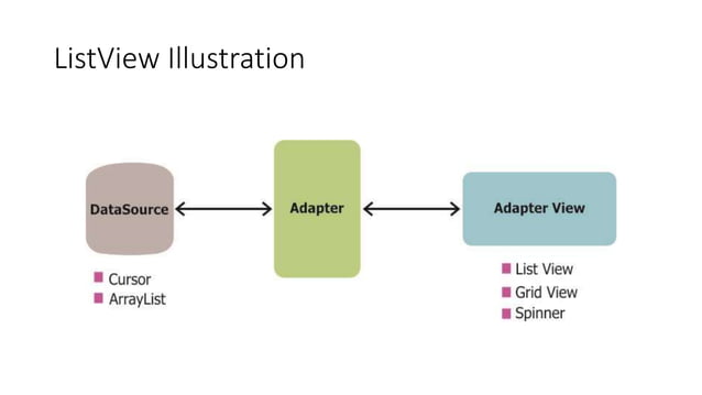 ListView RecyclerView.pptx