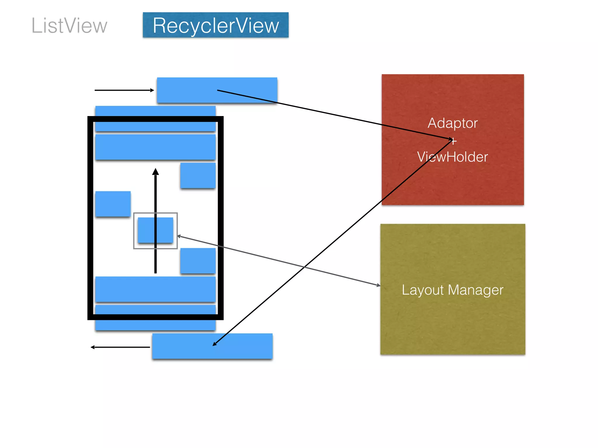 ListView vs RecyclerView | PPT