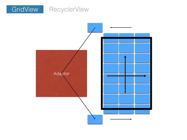 ListView vs RecyclerView | PPT