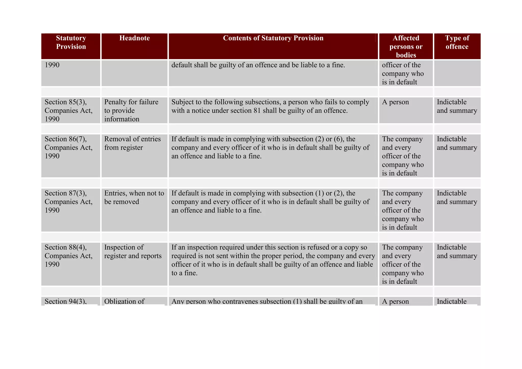 List Of Indictable Offences | PDF