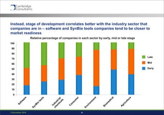Synbio start-ups in the uk and worldwide | PPT