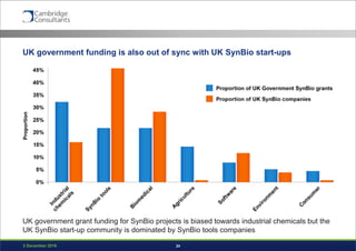 Synbio start-ups in the uk and worldwide | PPT