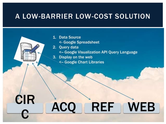 Take Better Care of Library Data and Spreadsheets with Google Visualization API Query Language | PPT