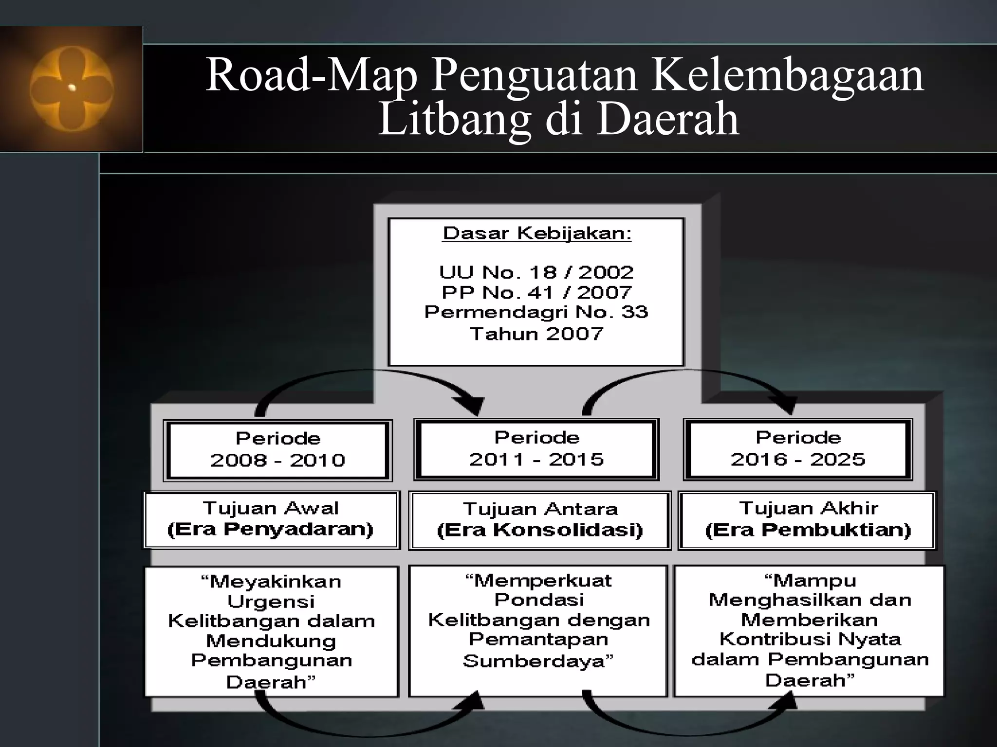 Litbang Administrasi Masa Depan | PPT