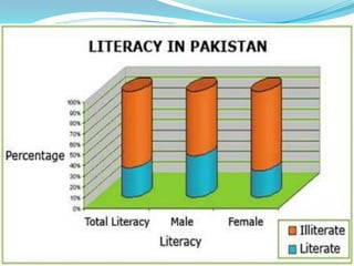 Litearcy in Pakistan | PPTX
