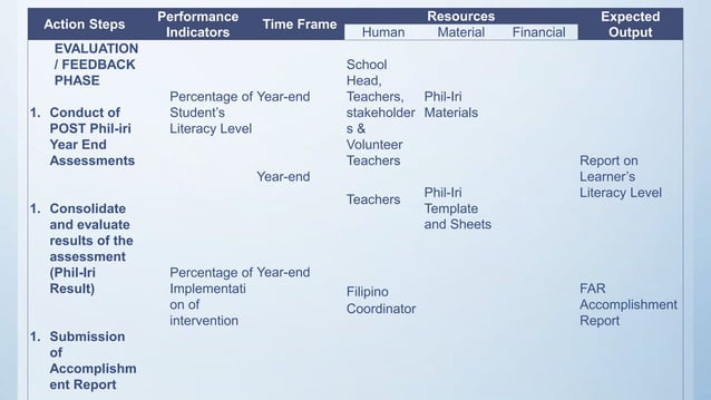 LITERACY AND SKILLS INTERVENTION PLAN IN FILIPINO.pptx | Educational ...