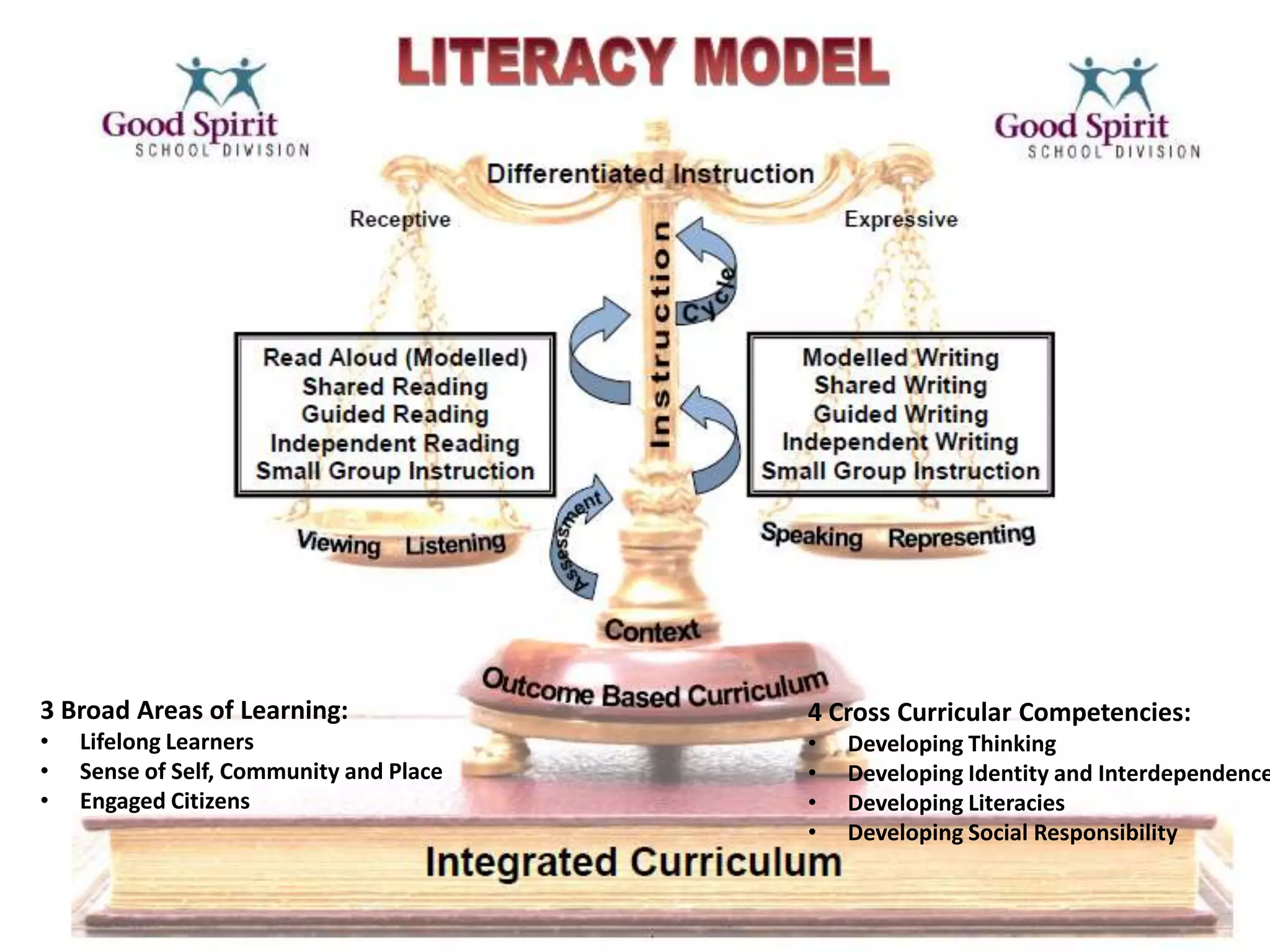 GSSD Literacy Model | PPT