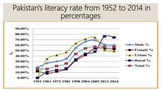 Literacy rate in pakistan | PPTX