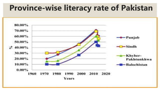 Literacy rate in pakistan | PPTX