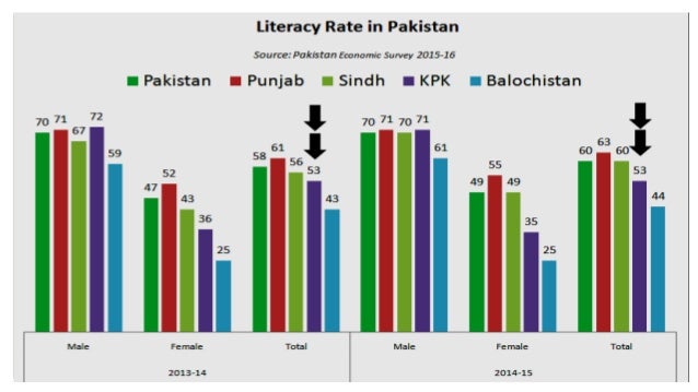 Literacy rate in pakistan