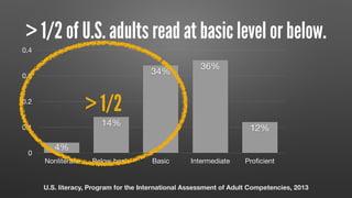 Literacy rate in America by the numbers | PPT