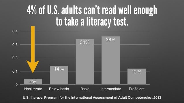 Literacy rate in America by the numbers