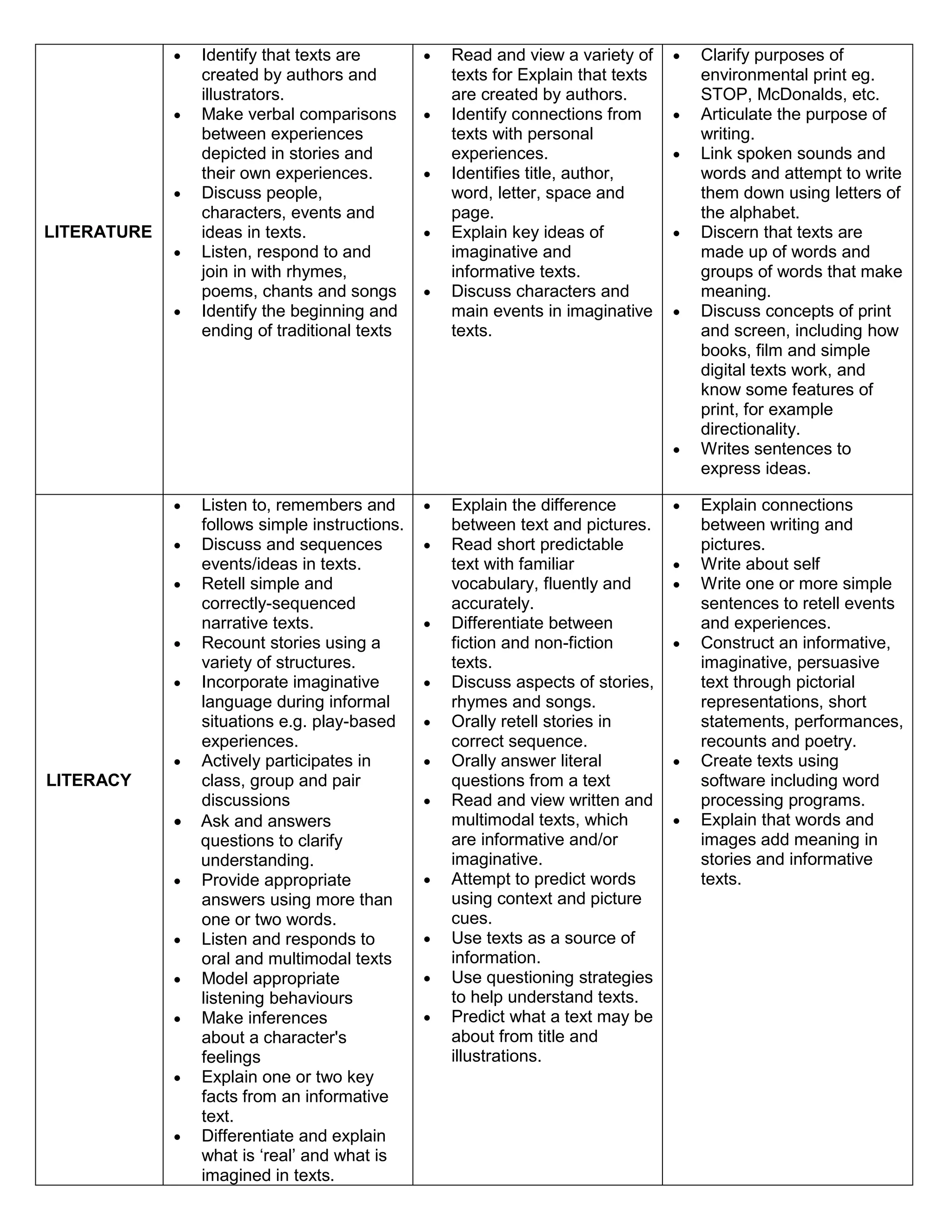 Literacy standards pre primary | PDF