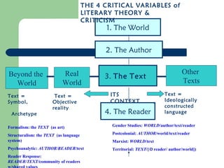 Literary criticismpowerpoint | PPT