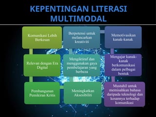 LITERASI MULTIMODAL BAHASA MELAYU PENGAJARAN DAN PEMBELAJARAN LITERASI ...