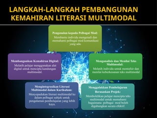 LITERASI MULTIMODAL BAHASA MELAYU PENGAJARAN DAN PEMBELAJARAN LITERASI ...