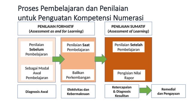 Meningkatkan Kemampuan Literasi dan Numerasi | PPT