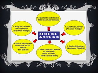 Literasi visual, pembelajaran dewasa, model ASSURE | PPT