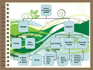 LITERATURE-GENRES-Lecture.ppt