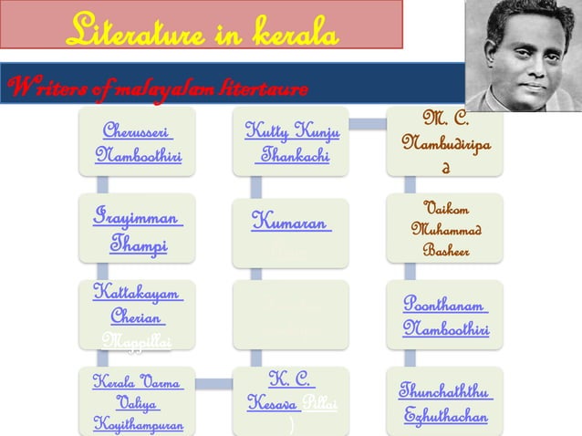 literature kerala for school and college students | PPT