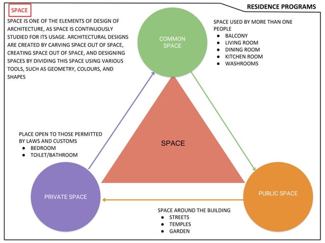 LITERATURE REVIEW AND CASE STUDY FOR RESIDENCE DESIGN | PDF