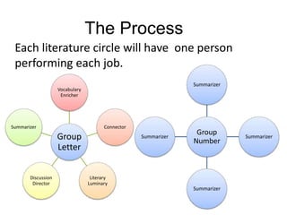 Literature circles | PPTX