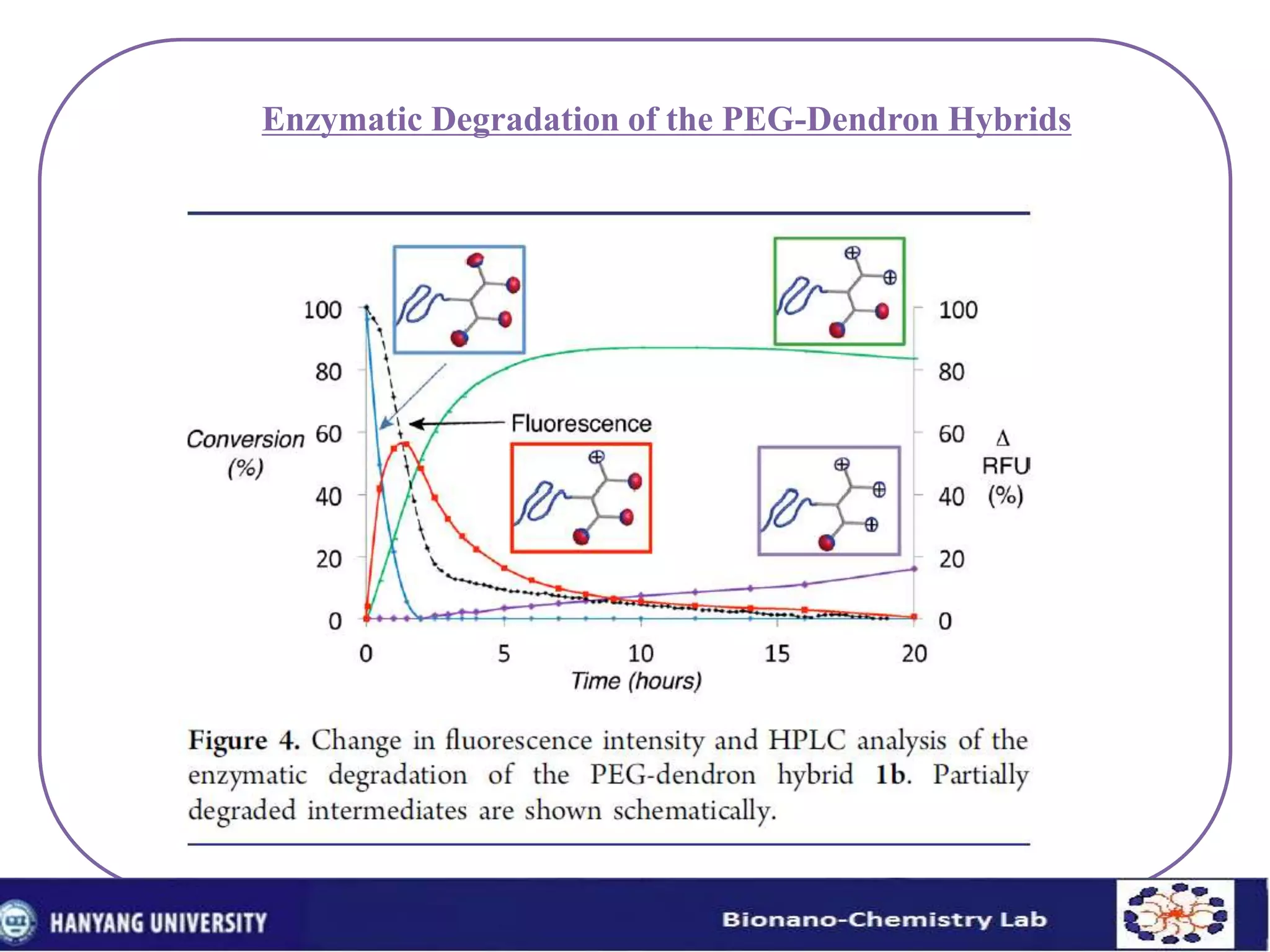 Enzyme responsive amphiphiles | PPTX