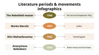 Literature Periods & Movements Infographics | PPTX