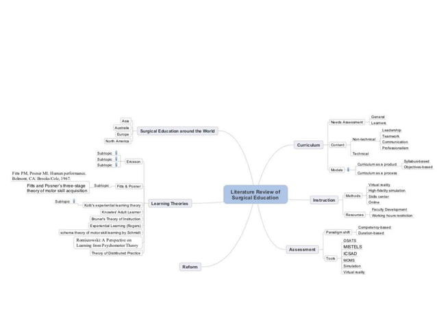 Literature Review: Managing Information Overflow: MindMapping, Citation ...