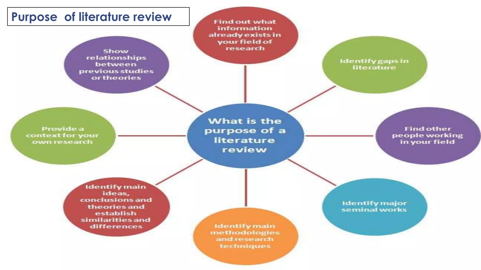 Literature review in research methodology | PPTX