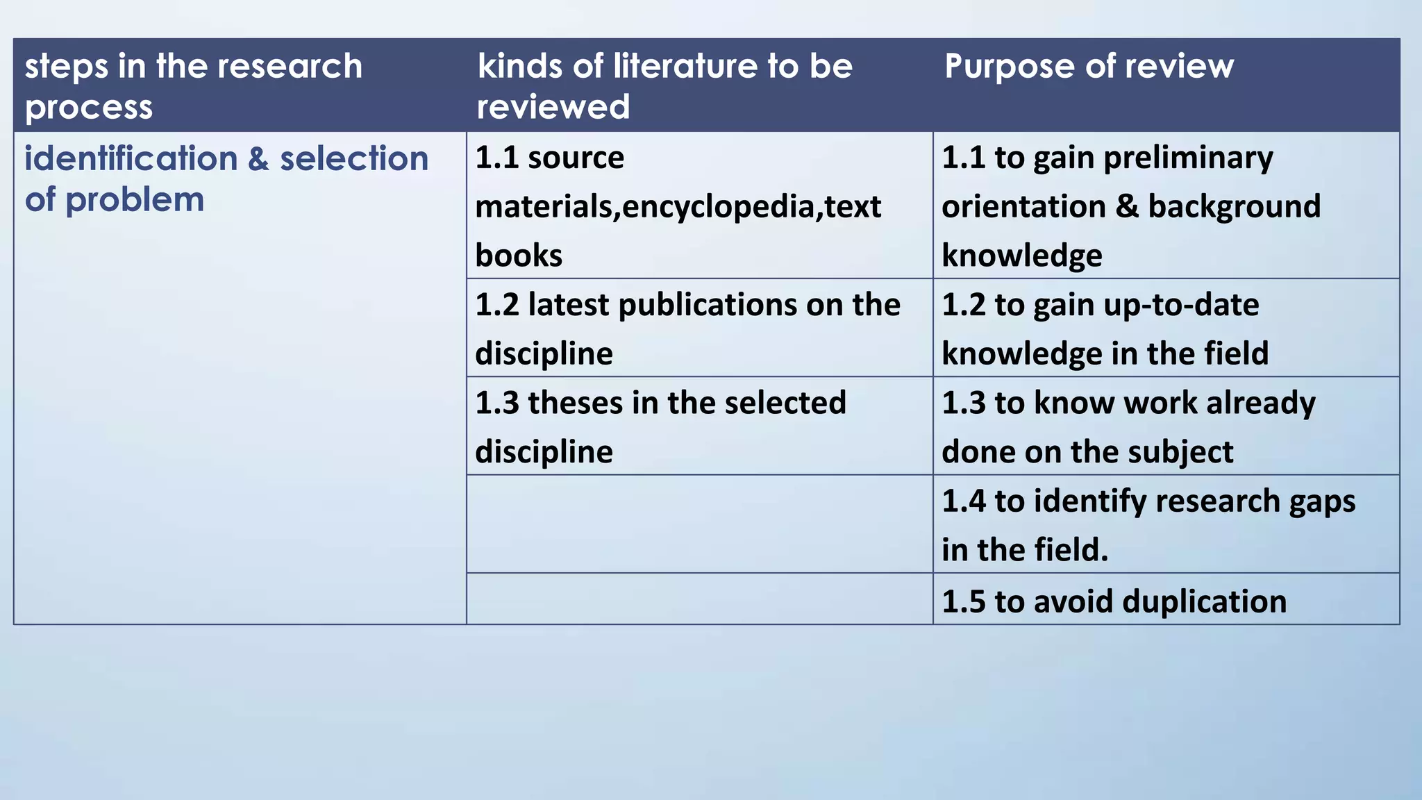 Literature review in research methodology | PPTX