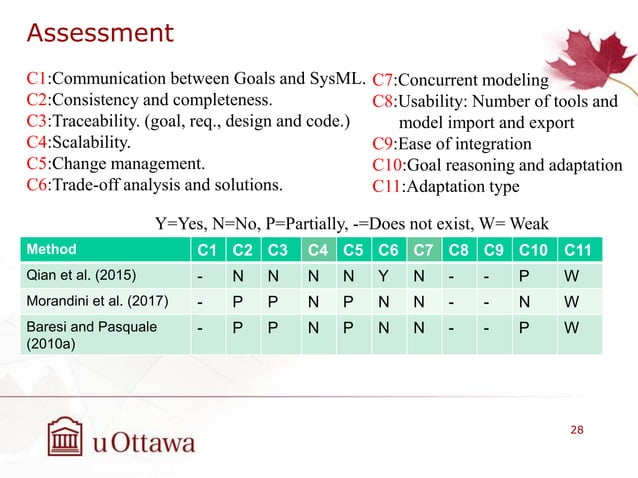 Self-adaptation Driven by goals in SysML Models | PPT