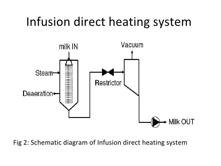 Effect of UHT treatment