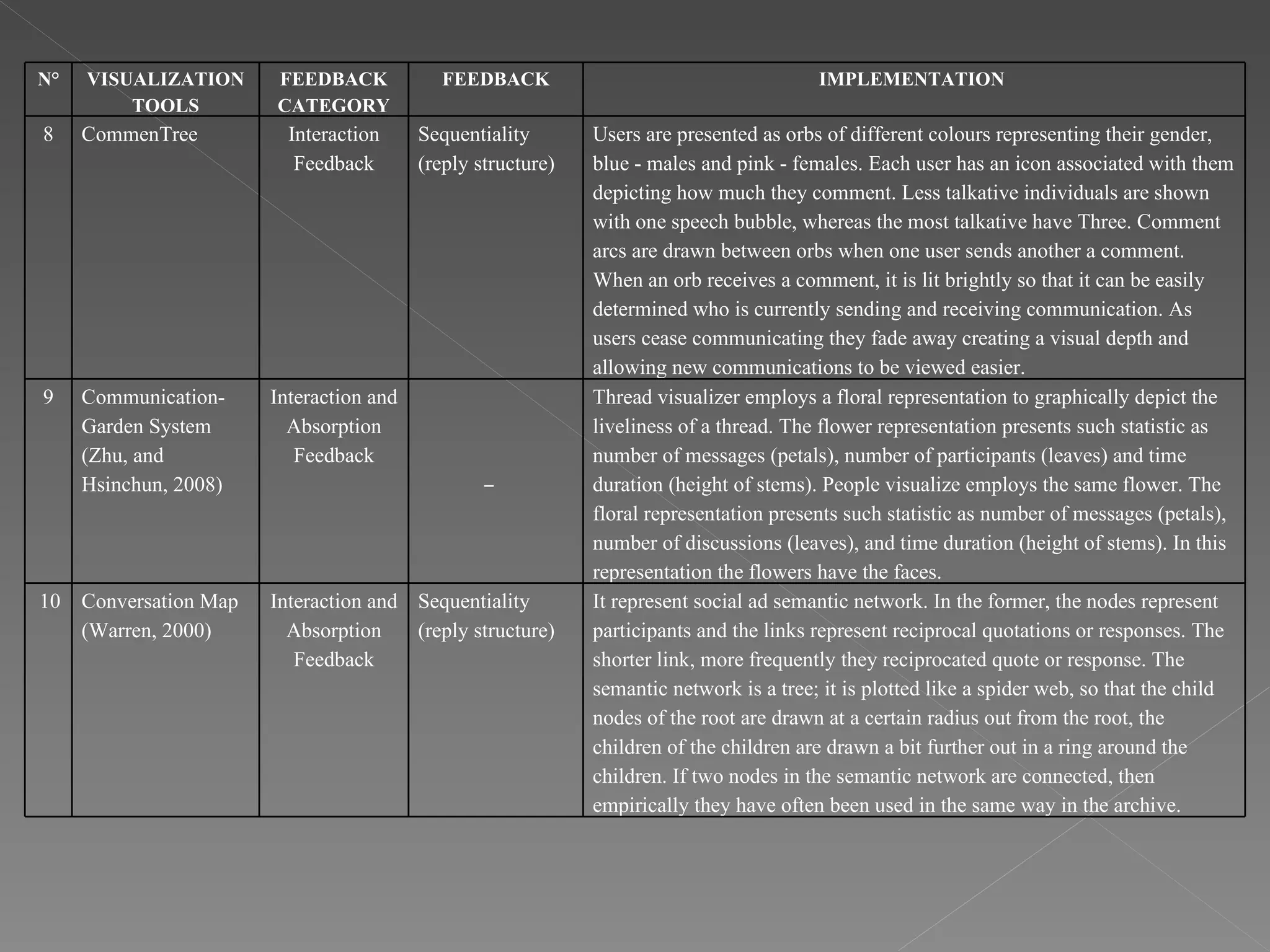 Literature review on 30 visualization tools | PPT