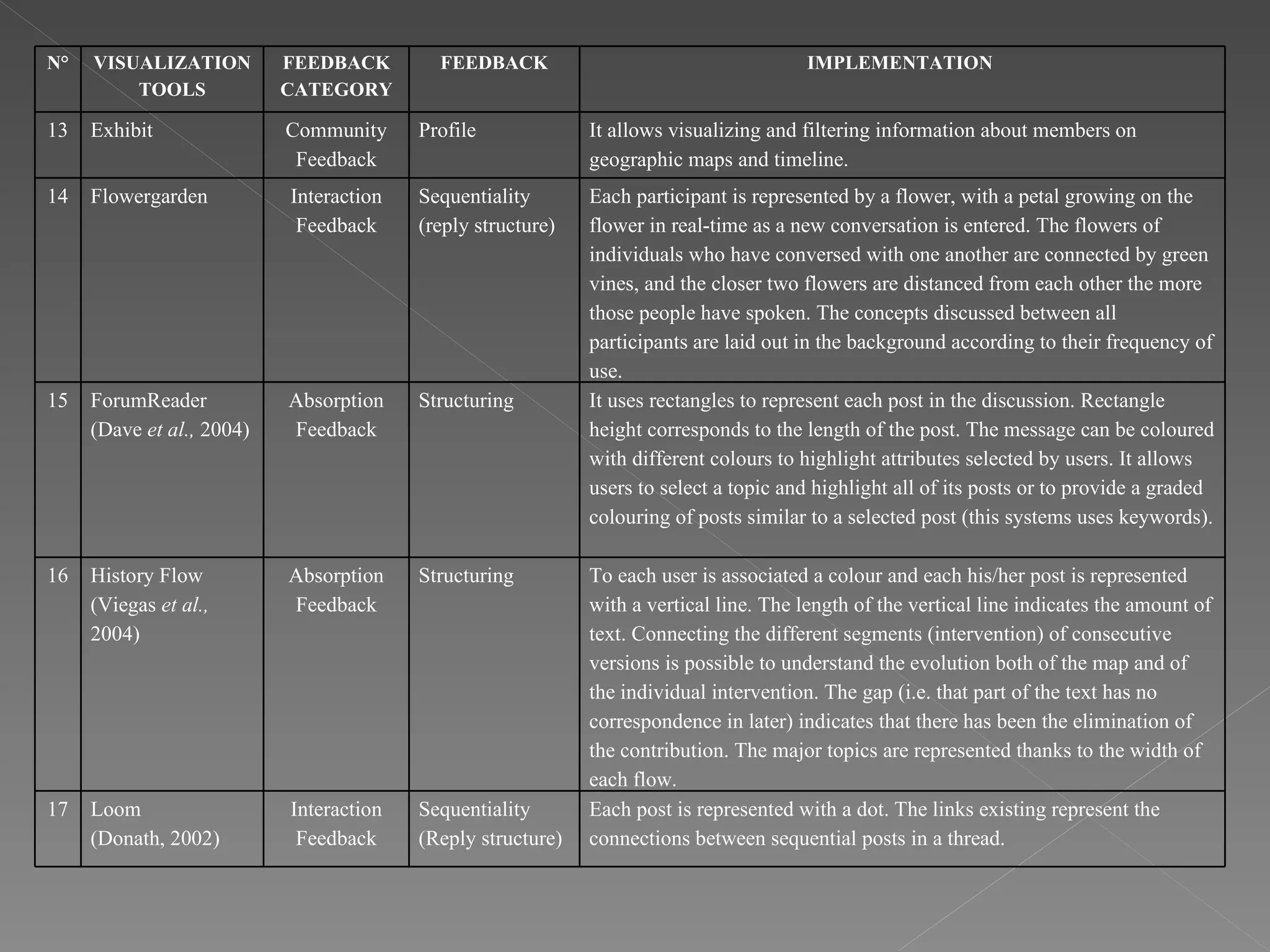 Literature review on 30 visualization tools | PPT