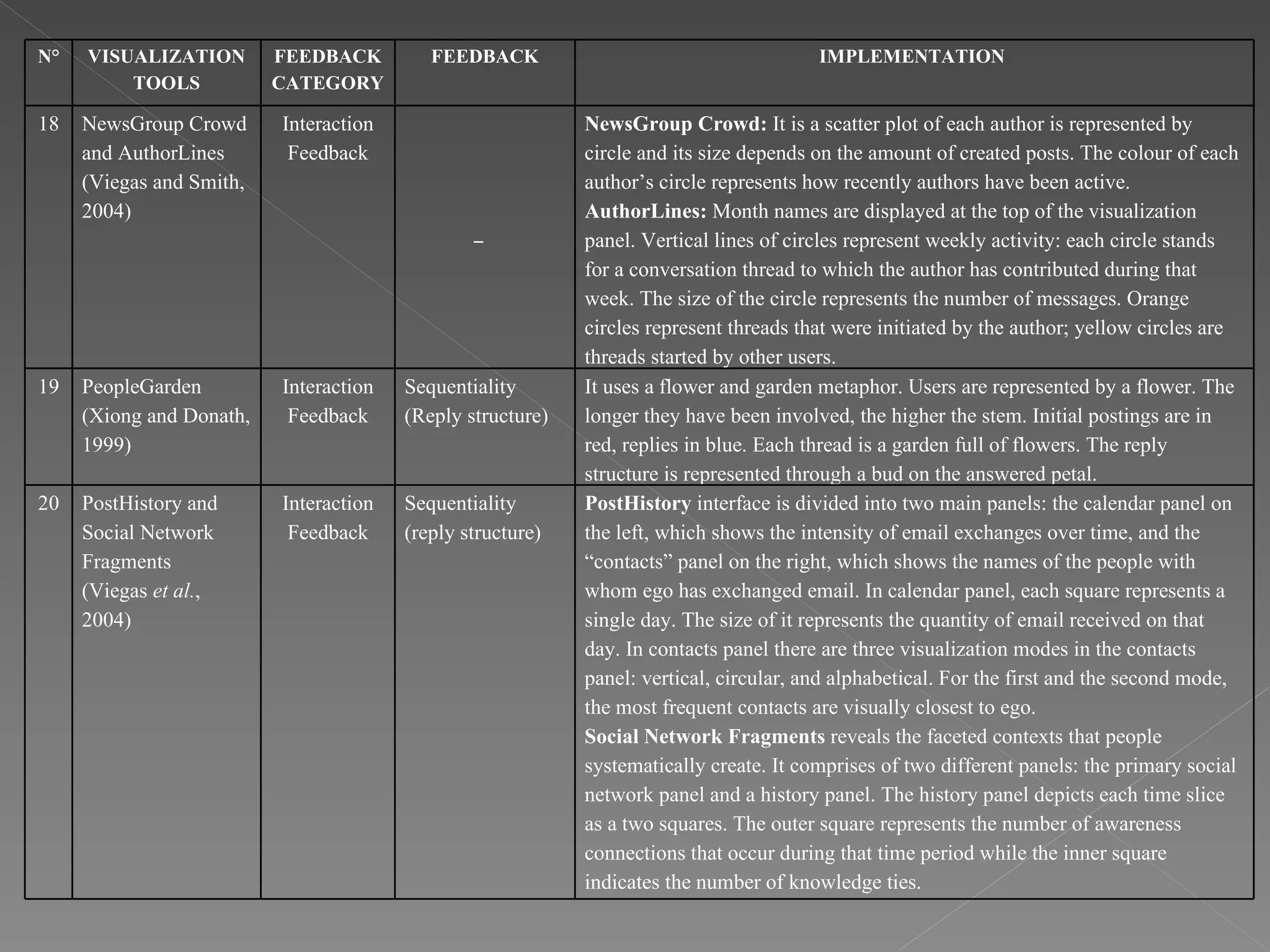 Literature review on 30 visualization tools | PPT