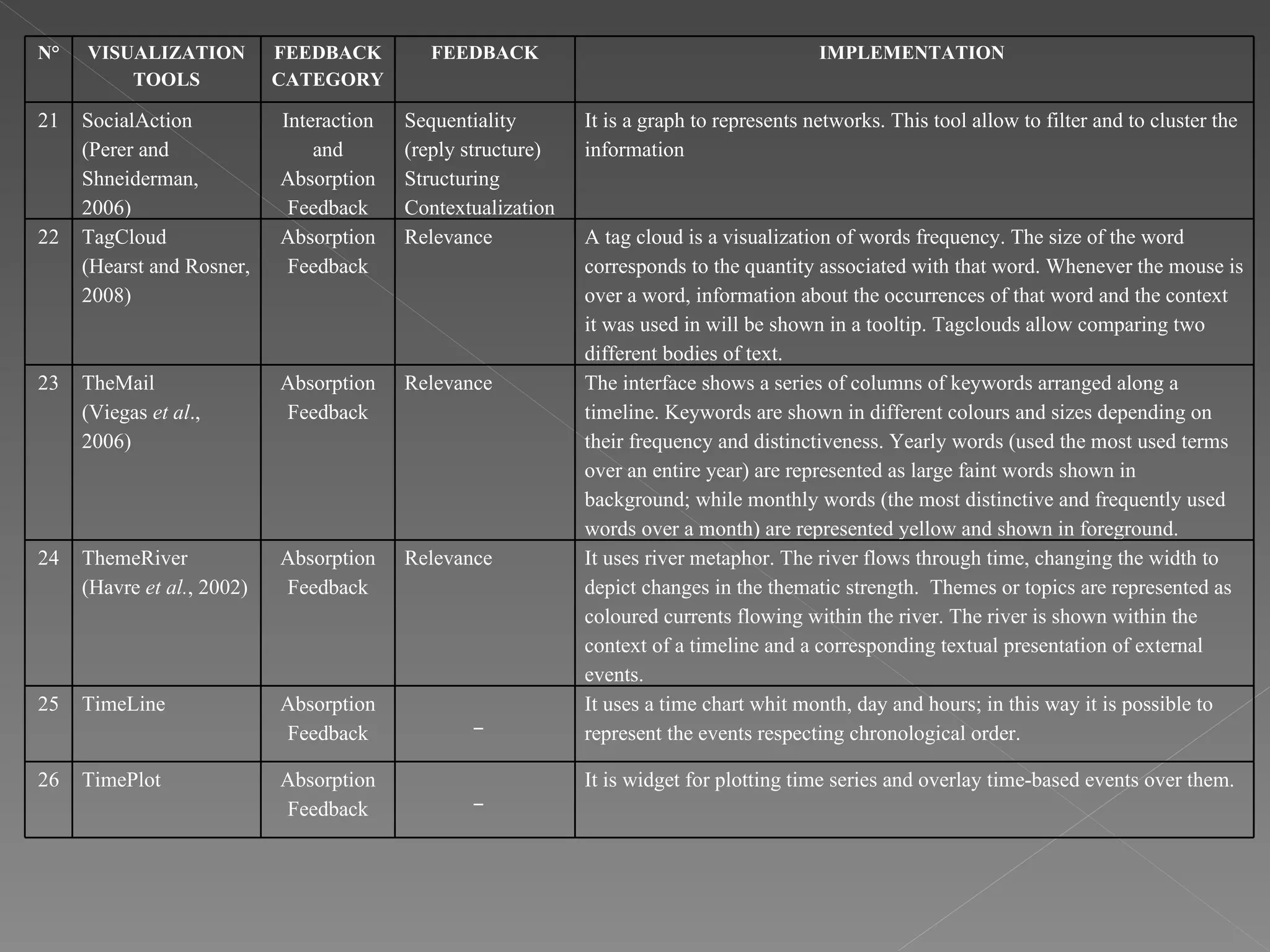 Literature review on 30 visualization tools | PPT
