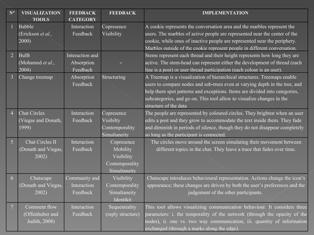 Literature review on 30 visualization tools | PPT