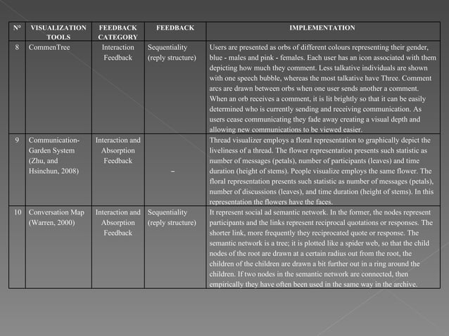 Literature Review On 30 Visualization Tools Ppt