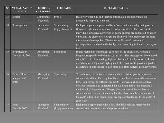 Literature review on 30 visualization tools | PPT