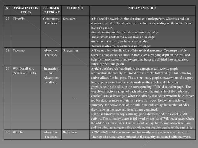 Literature review on 30 visualization tools | PPT