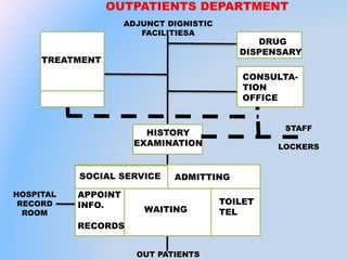 Literature study & analysis on hospital design | PPTX