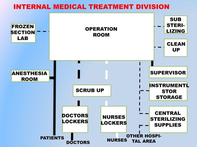 Literature study & analysis on hospital design | PPTX | Healthcare ...