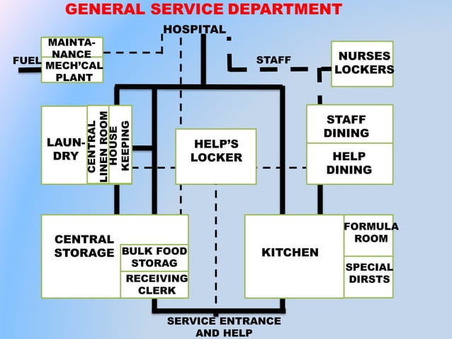 Literature study & analysis on hospital design | PPTX | Healthcare ...