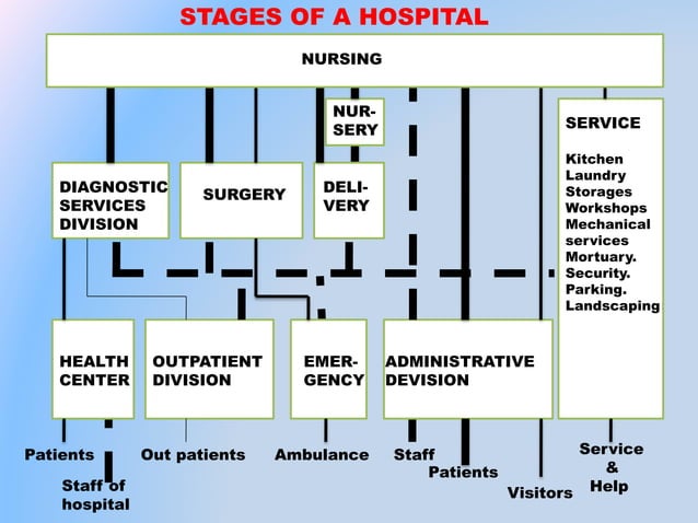 Literature study & analysis on hospital design | PPTX | Healthcare ...