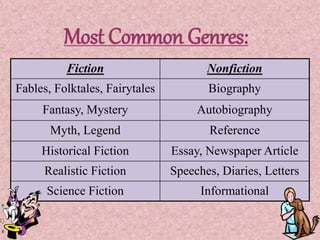 Genres of Literature -Literary Genres of all kinds | PPT