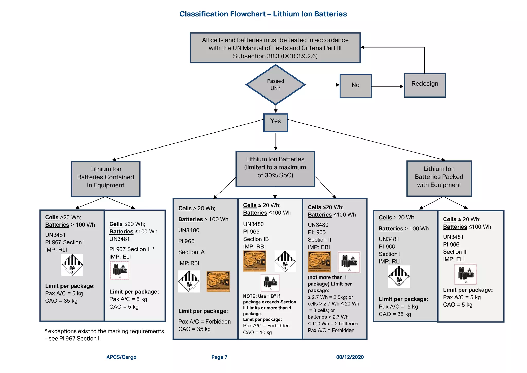 Lithium battery guidance document 2021 | PDF