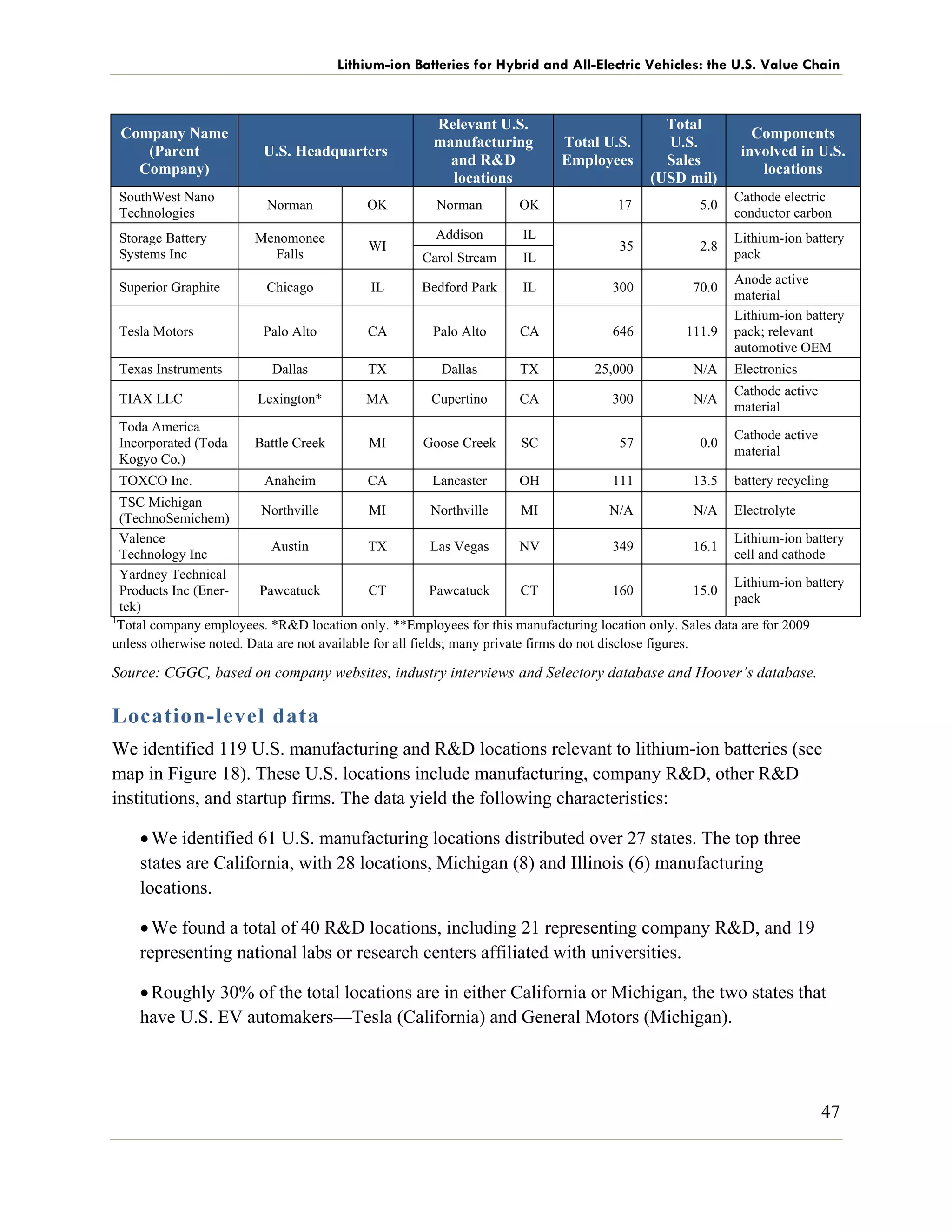 Lithium-ion Batteries for Hybrid and All-Electric Vehicles: the U.S ...