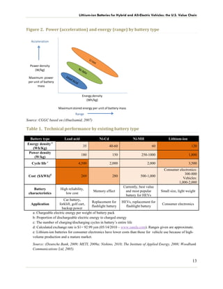 Lithium ion batteries for electric vehicles the U.S.. value chain | PDF