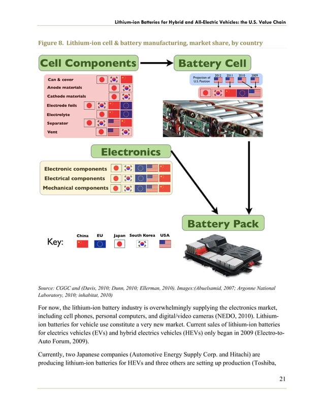 Lithium ion batteries for electric vehicles the U.S.. value chain | PDF